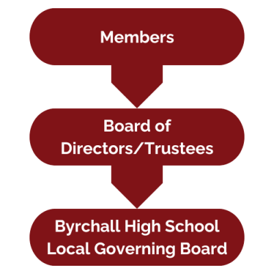 School Governance – Byrchall High School